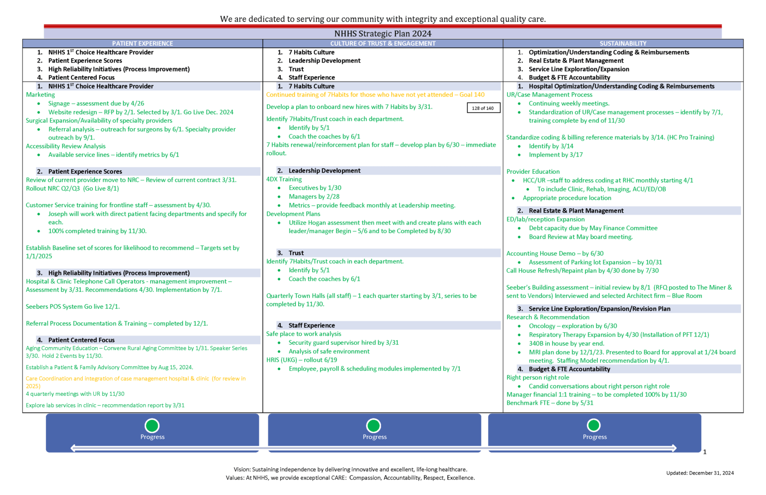 Our Strategic Plan - Newport Hospital & Health Services